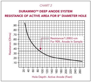 MATCOR Durammo® Deep Anode System - Matcor, Inc.