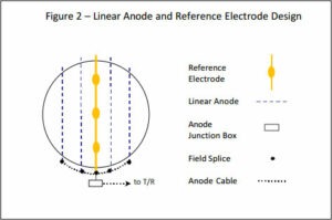 Cathodic Protection for Tanks: Retrofit CP Installations