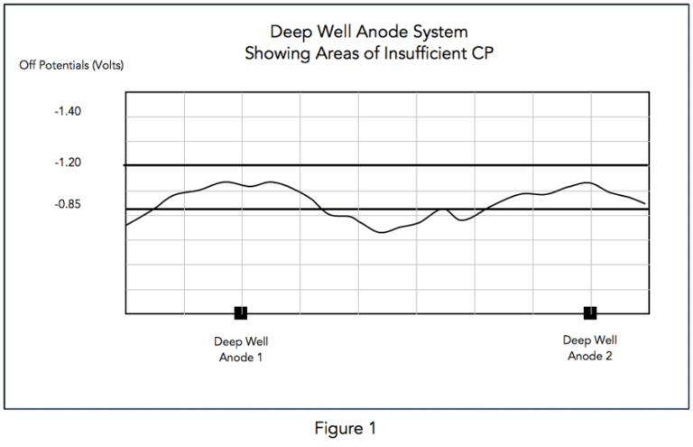 Aging Pipeline Coating Systems: Remediation Options