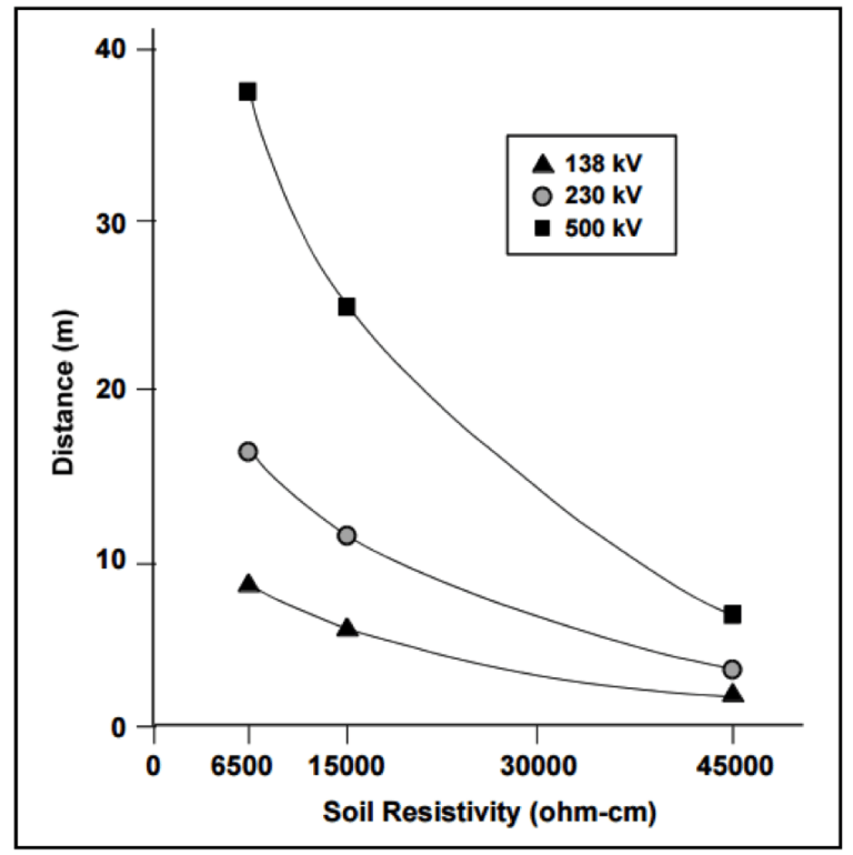 Ac Interference Video The Effects Of Ac Interference On Pipelines